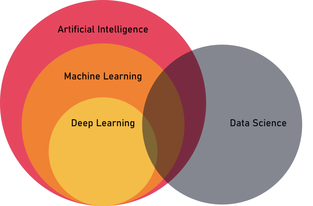 How To Introduce Data Science/Machine Learning | Objective